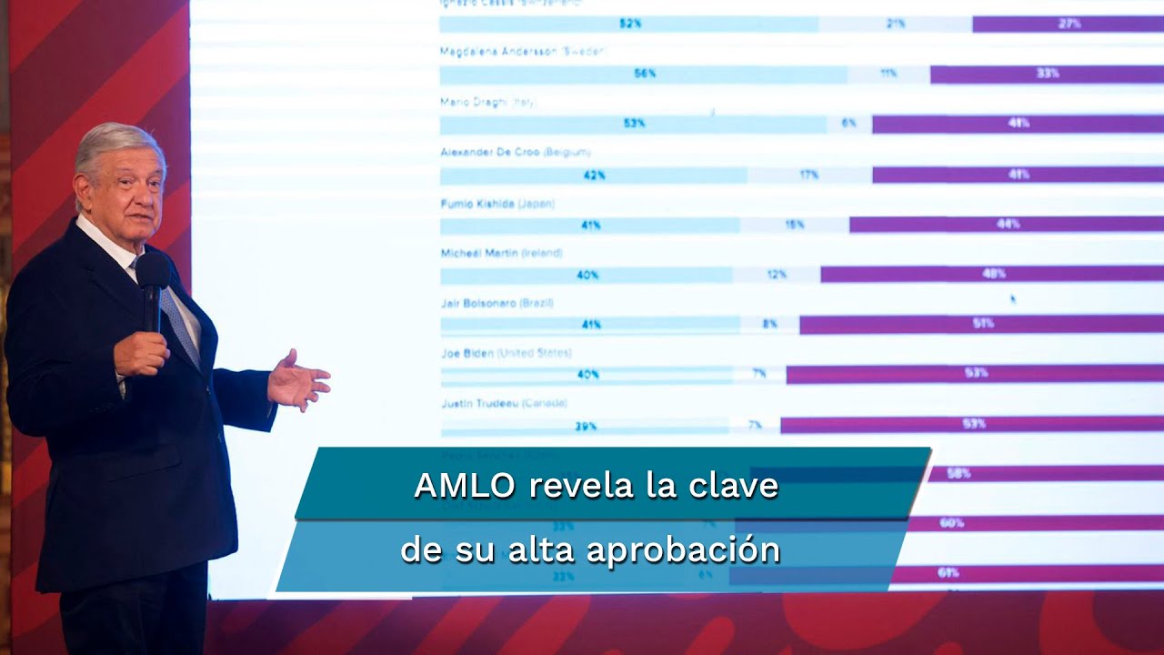 AMLO presume que subió 4 puntos en aprobación, está cerca del primer ...