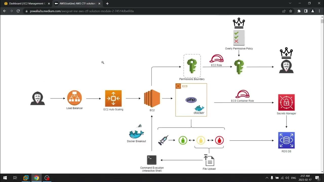 AWSGoat(ine) AWS CTF solution Module 2 - YouTube