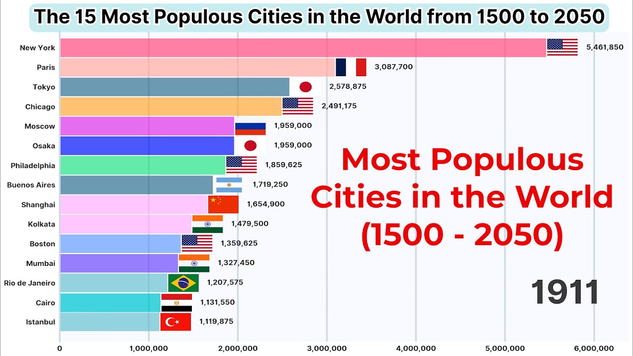 The 15 Most Populous Cities in the World from 1500 to 2050 - YouTube