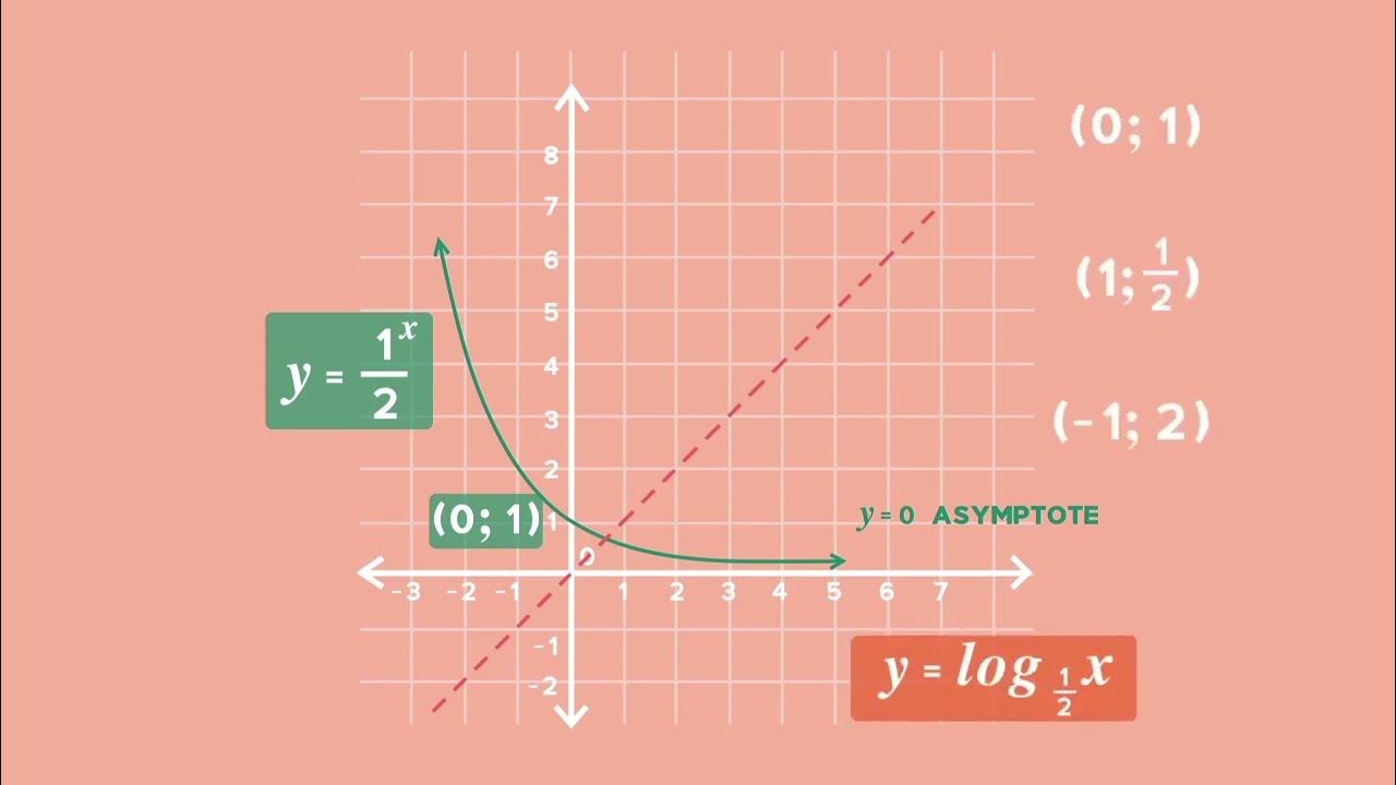 Inverse Graphs: Lesson: Exponential function and its inverse - YouTube