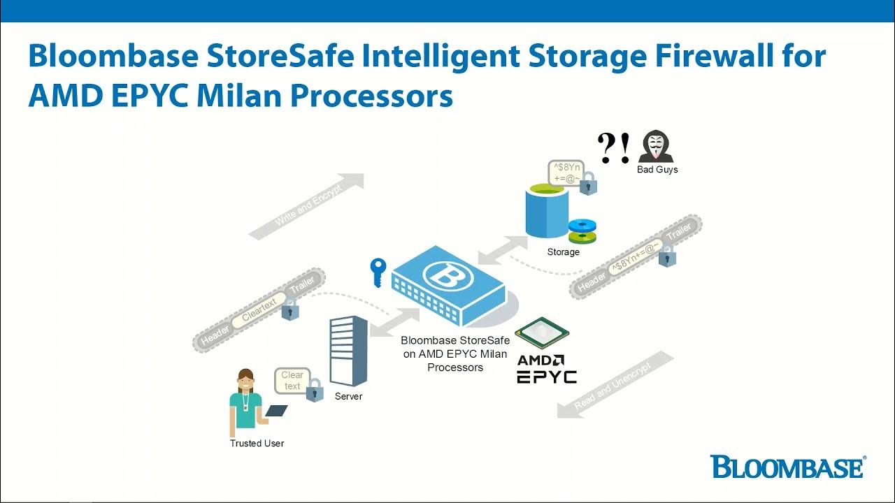 Bloombase StoreSafe PQC Data-at-Rest Encryption for @AMD 3rd Gen EPYC Milan Processors - YouTube