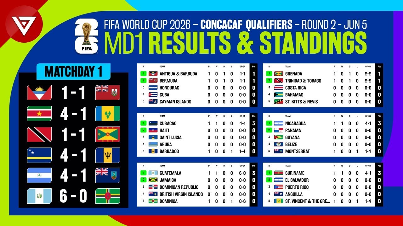 🔴 MD1 Results & Standings Table: FIFA World Cup 2026 Concacaf ...