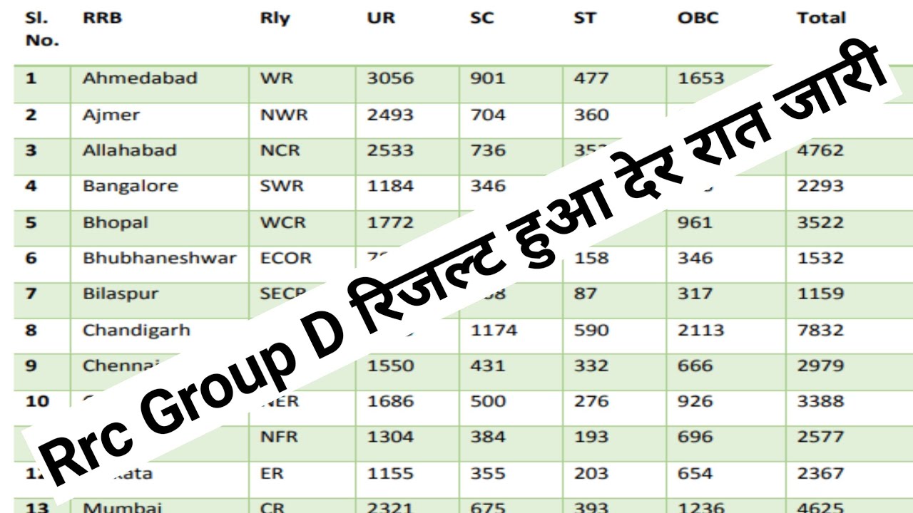 Rrb Group D Result 2022 | Railway Group D Result news | Group D #result ...