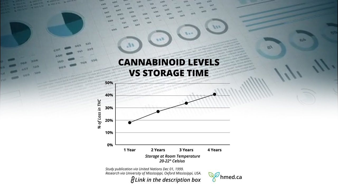 Cannabinoid Levels vs Storage Time - YouTube