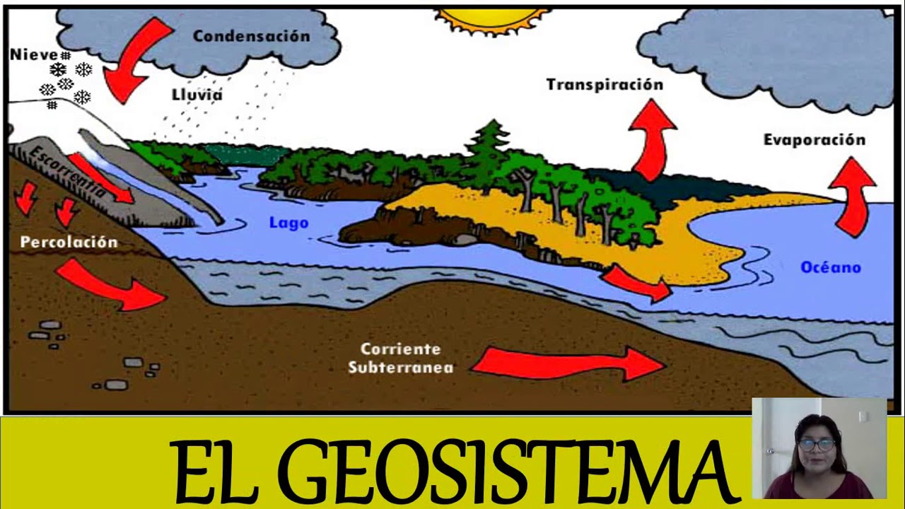 EL GEOSISTEMA - YouTube