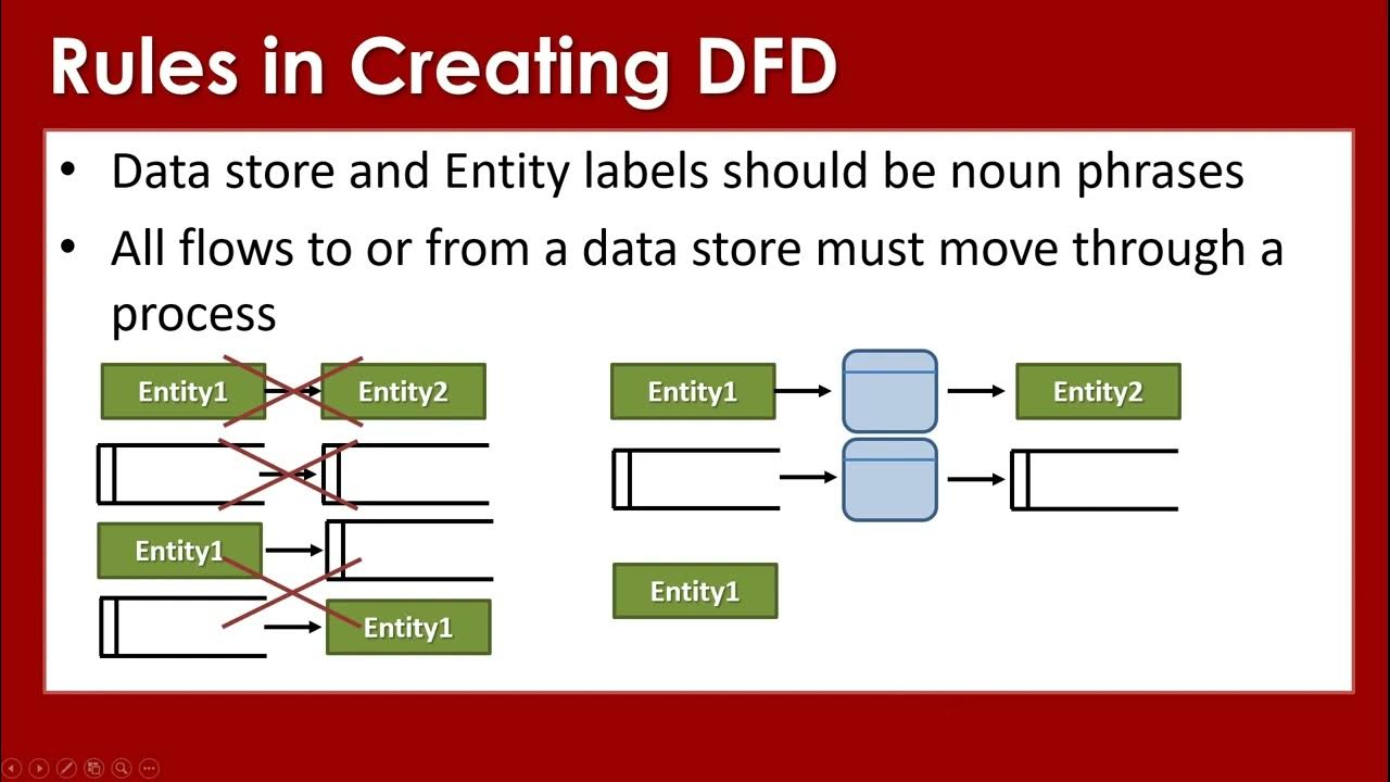 HOW TO CREATE A DATA FLOW DIAGRAM ｜ WHAT IS DFD？ ｜ ENROLLMENT SYSTEM ...
