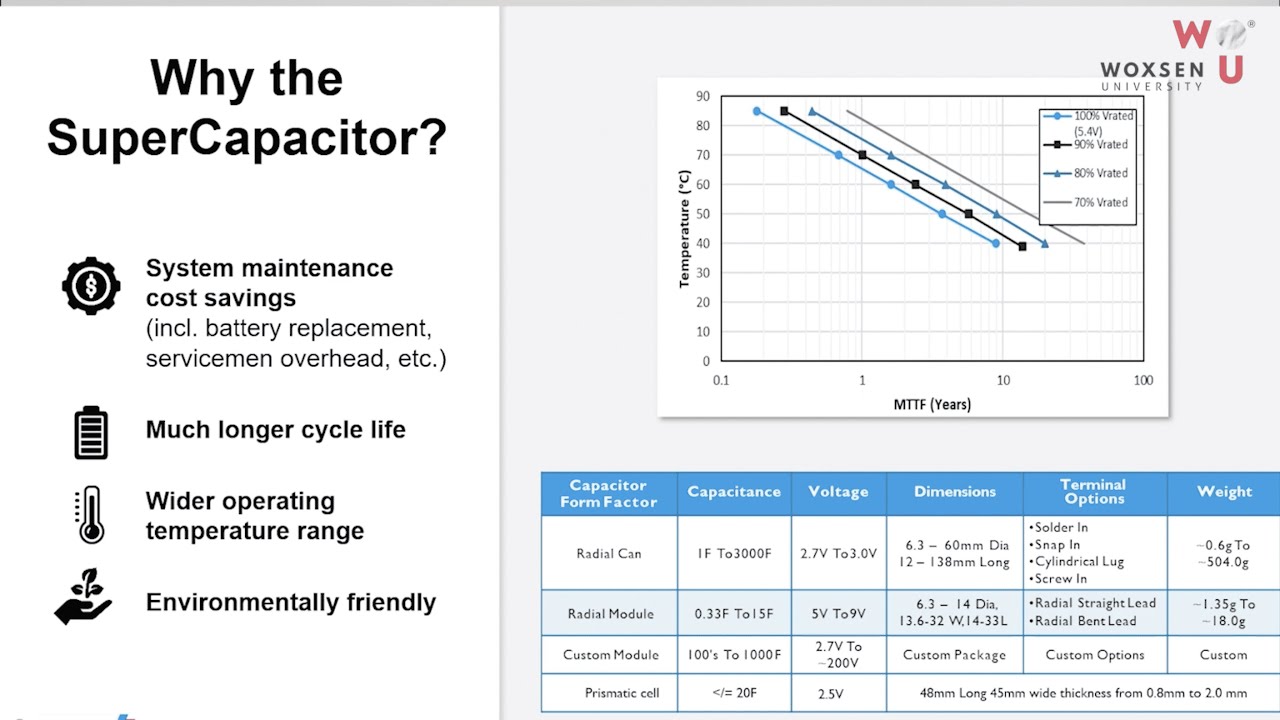 Woxsen Research | Super Capacitors-Based Energy Storage System by Dr. S ...