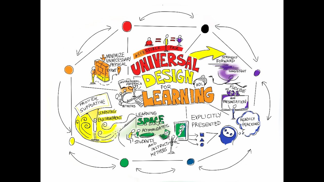 Universal Design for Learning (UDL) + Integration in classroom setting ...