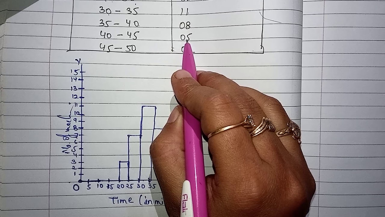 How To Draw Histogram And Frequency Polygon And Also Find The Mean BCA How To Draw Histogram And Frequency Polygon And Also Find The Mean BCA