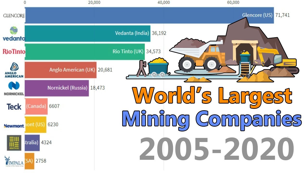 World's Largest Mining Companies - YouTube