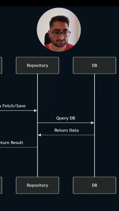 How Request Flow Works in Spring Boot? | Explained Simply - YouTube