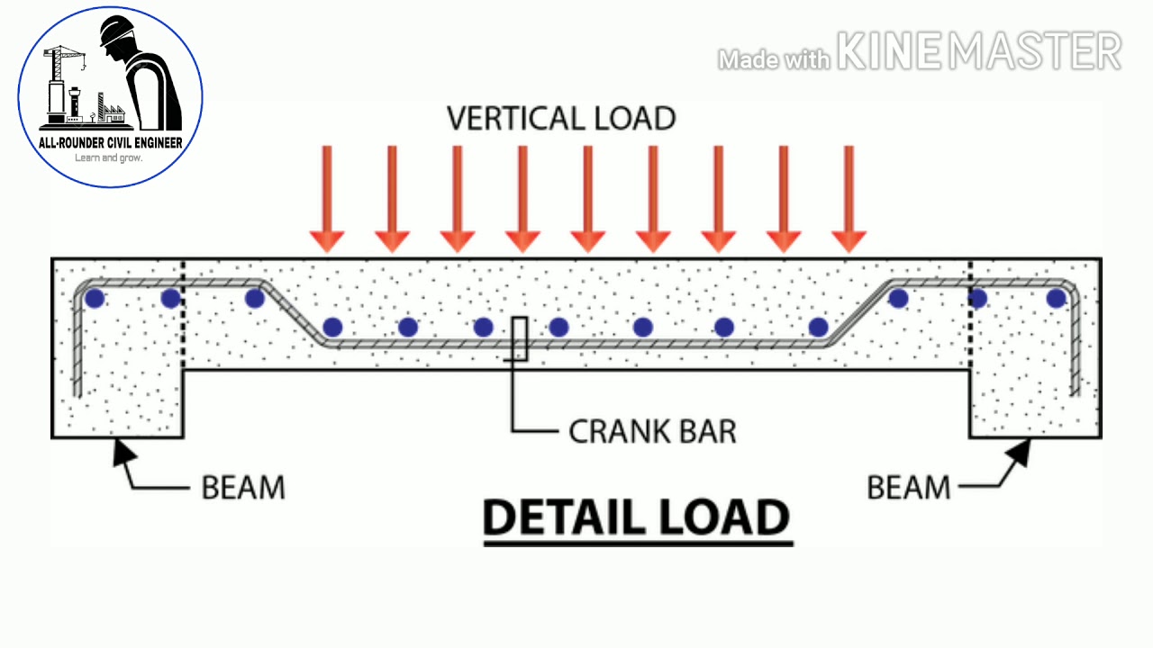 What is development length, with an example. - YouTube