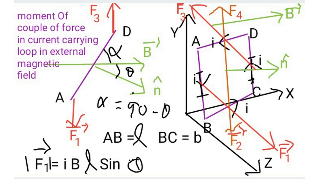 Moment Of Couple Of Force On Current Carrying Loop In External Magnetic ...