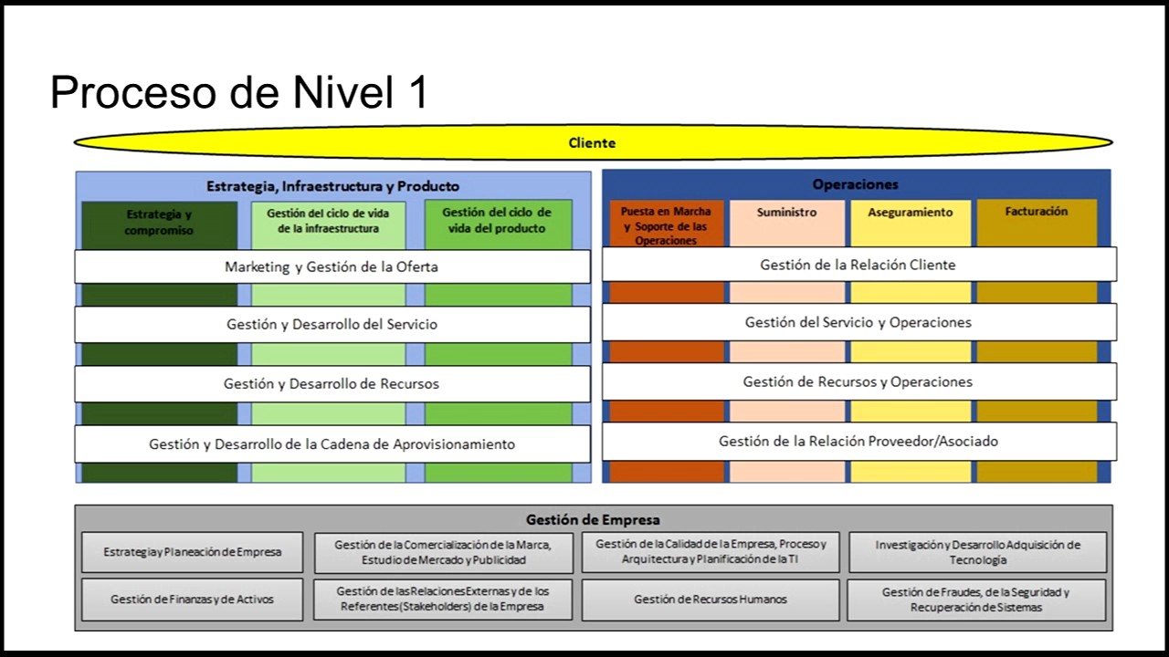 eTOM - Mapa de procesos de negocio - YouTube