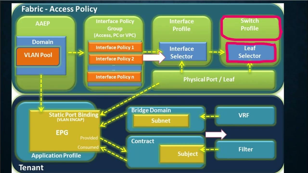 How to create interface profile and switch profile in Cisco ACI Using Terraform | Automation ...