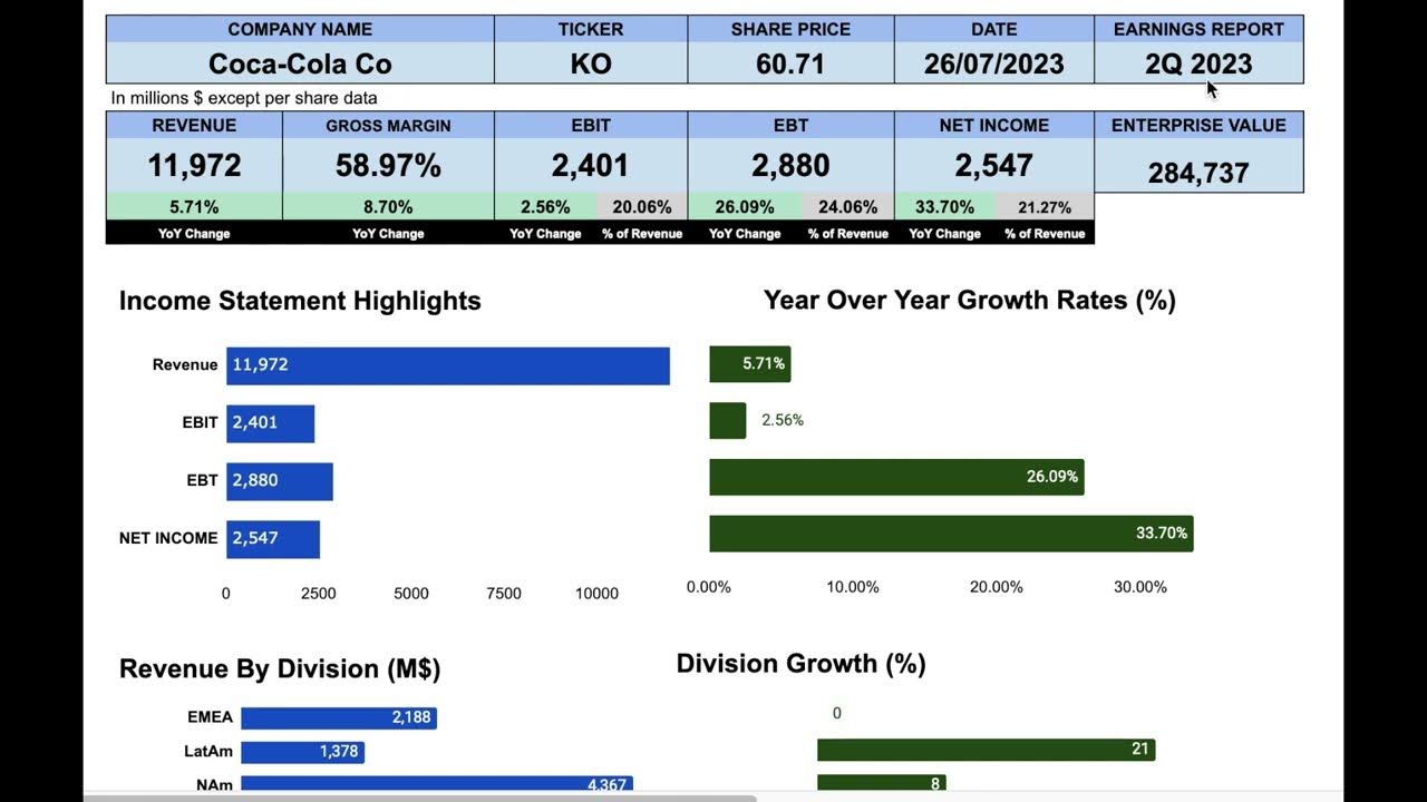 Coca Cola Q2 2023 Earnings Report Highlights - YouTube