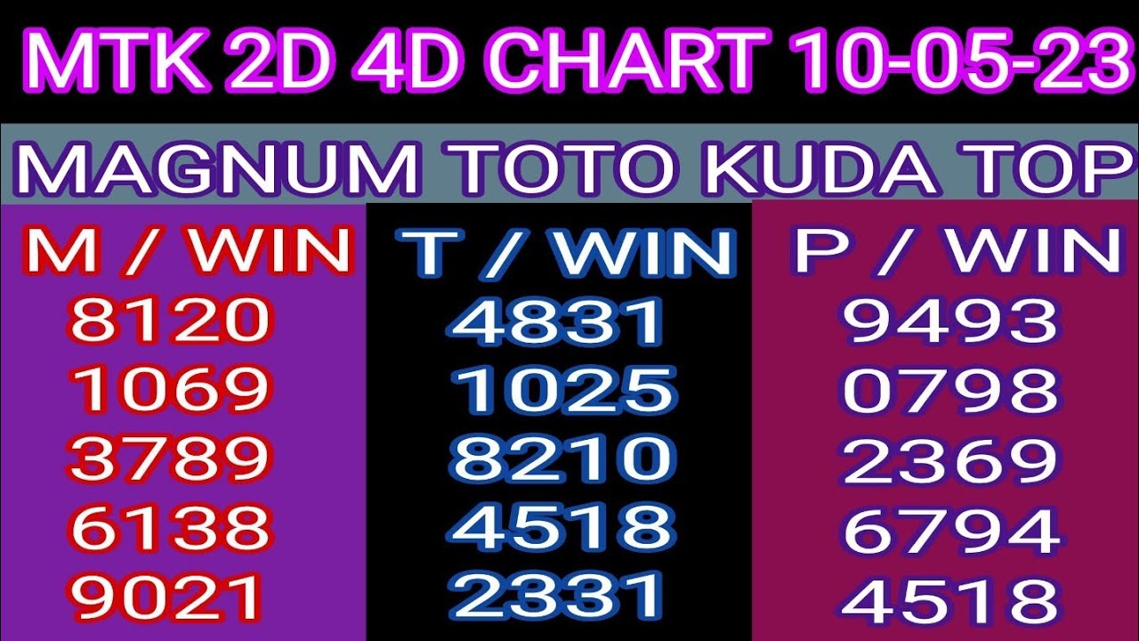 10-05-2023 MTK 4D CHART TODAY | Magnum Sports Toto Kuda Prediction ...