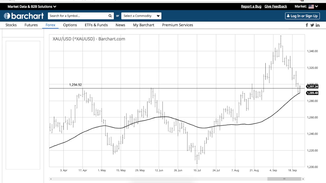 Gold and the Dollar Testing Key Technical Levels. - YouTube