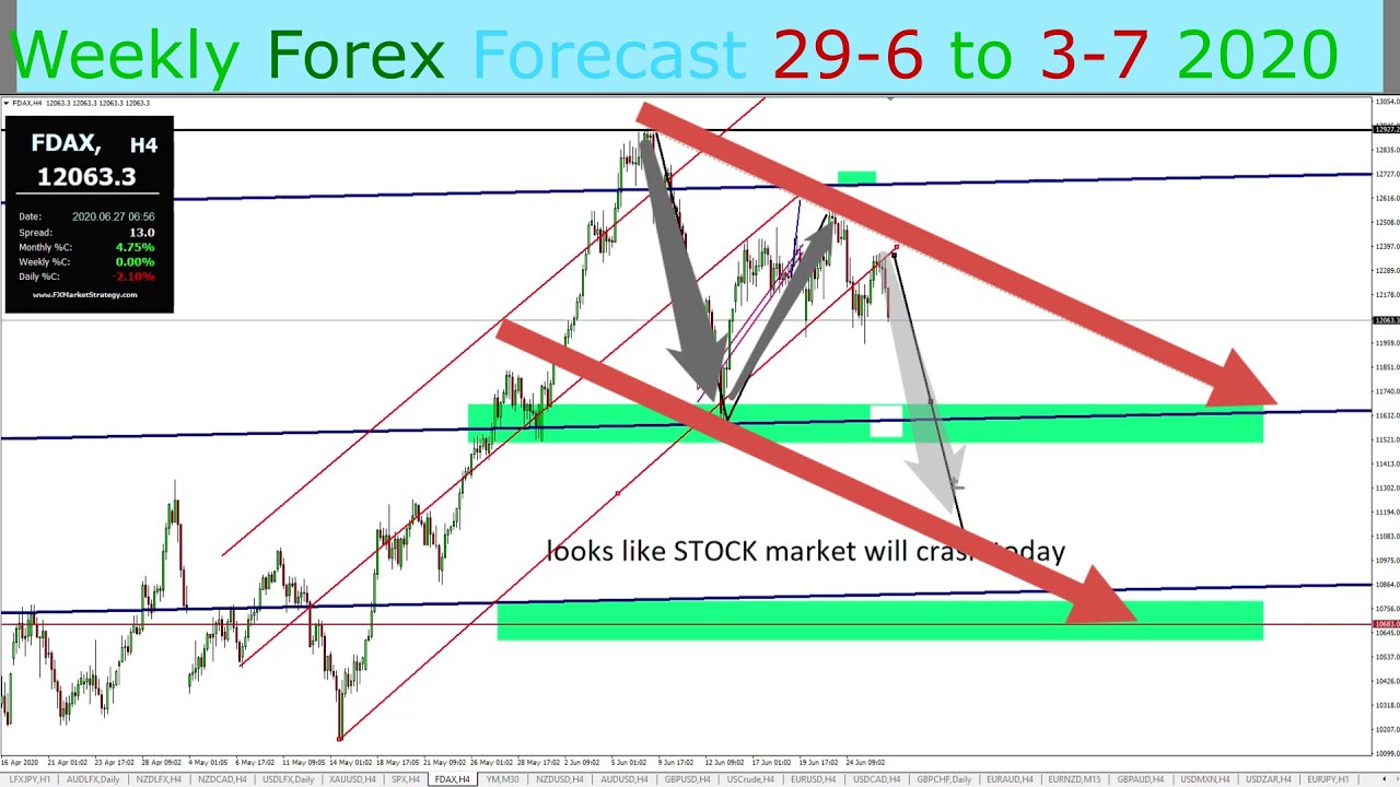 Weekly Forex Forecast | 29-6 to 3-7 2020 - YouTube