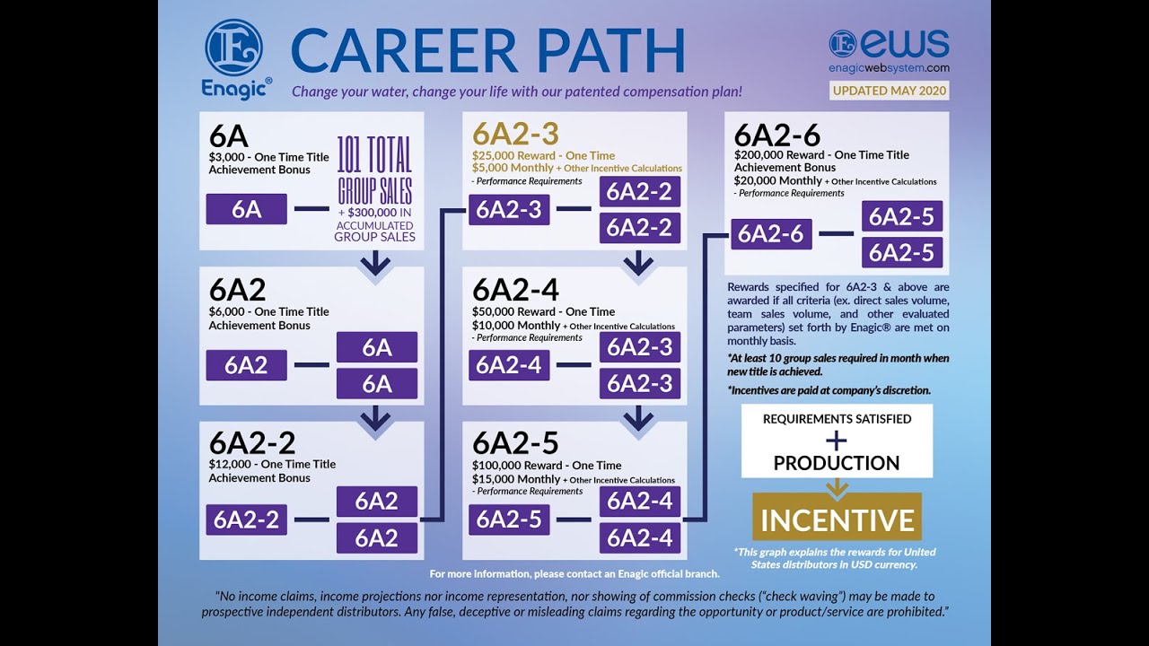 Enagic® Patented 8-Point Compensation plan. - YouTube