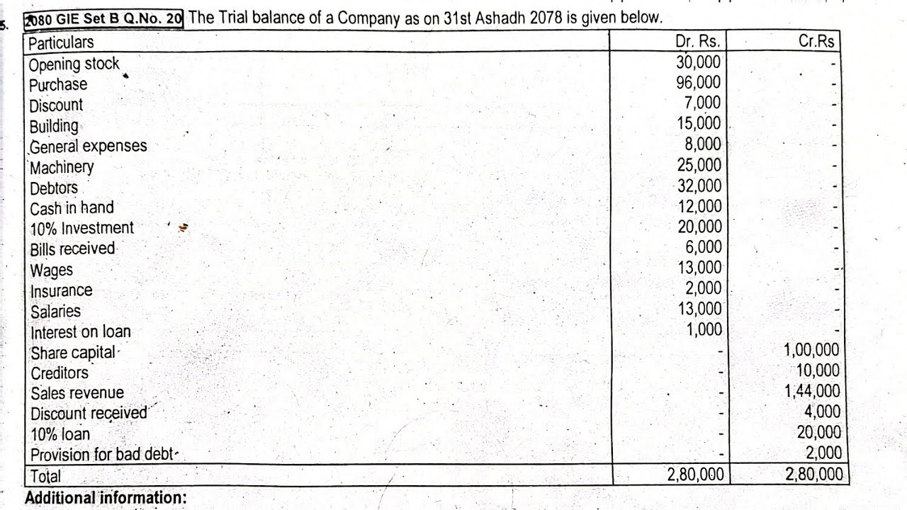 financial statement (NFRS)|| Class 12 Account || NEB 5/2080/GIE set B Q ...
