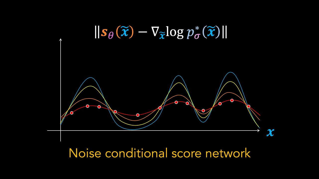 Score Matching Explained - The Key Idea Behind Diffusion Models - YouTube