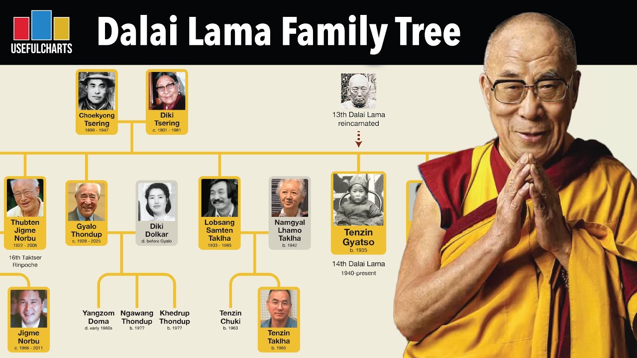 Dalai Lama Family Tree & Timeline of Dalai Lamas - YouTube