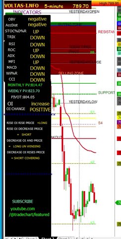 VOLTAS 5 MIN CHART 09/06/2023 #VOLTAS #stockmarket #trading #profit # ...