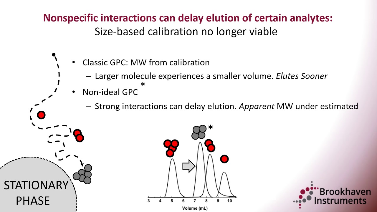 Using Brookhaven Instruments' Molecular Weight Analyzer for GPC-MALS ...
