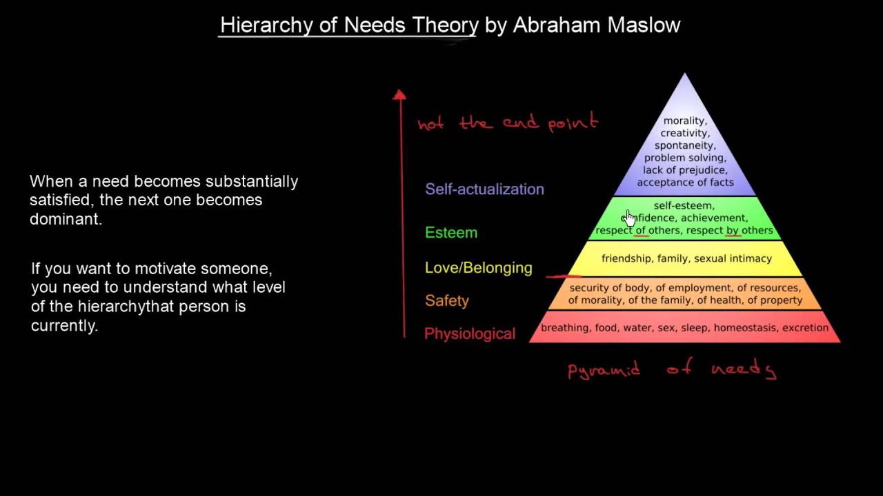 Hierarchy Of Needs Theory | Organisational Behavior | MeanThat - YouTube