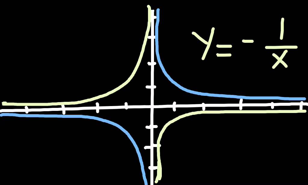 Transformations of the Rational Parent Function #2 - YouTube