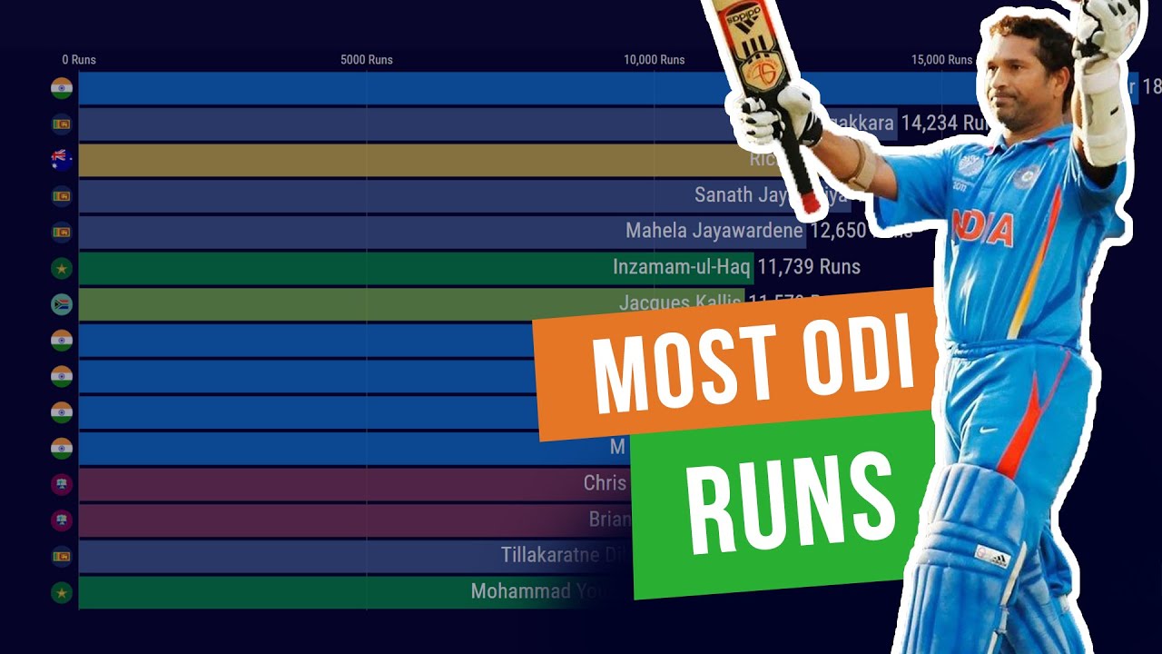 Top 15 Cricketers by ODI Runs 1971-2019 - YouTube
