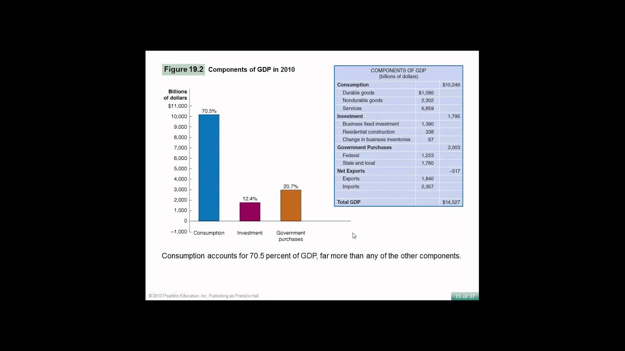 Chapter 19 Overview of GDP (Gross Domestic Production) - YouTube
