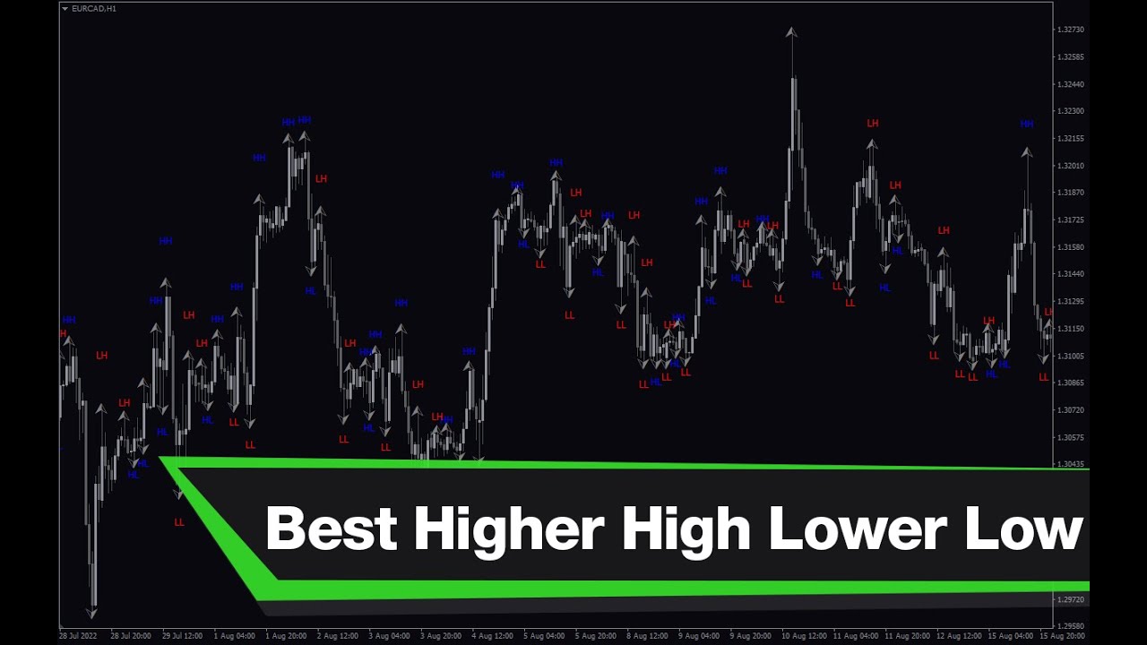 Best Higher High Lower Low Forex Indicator MT4 - Best Review For 2 ...