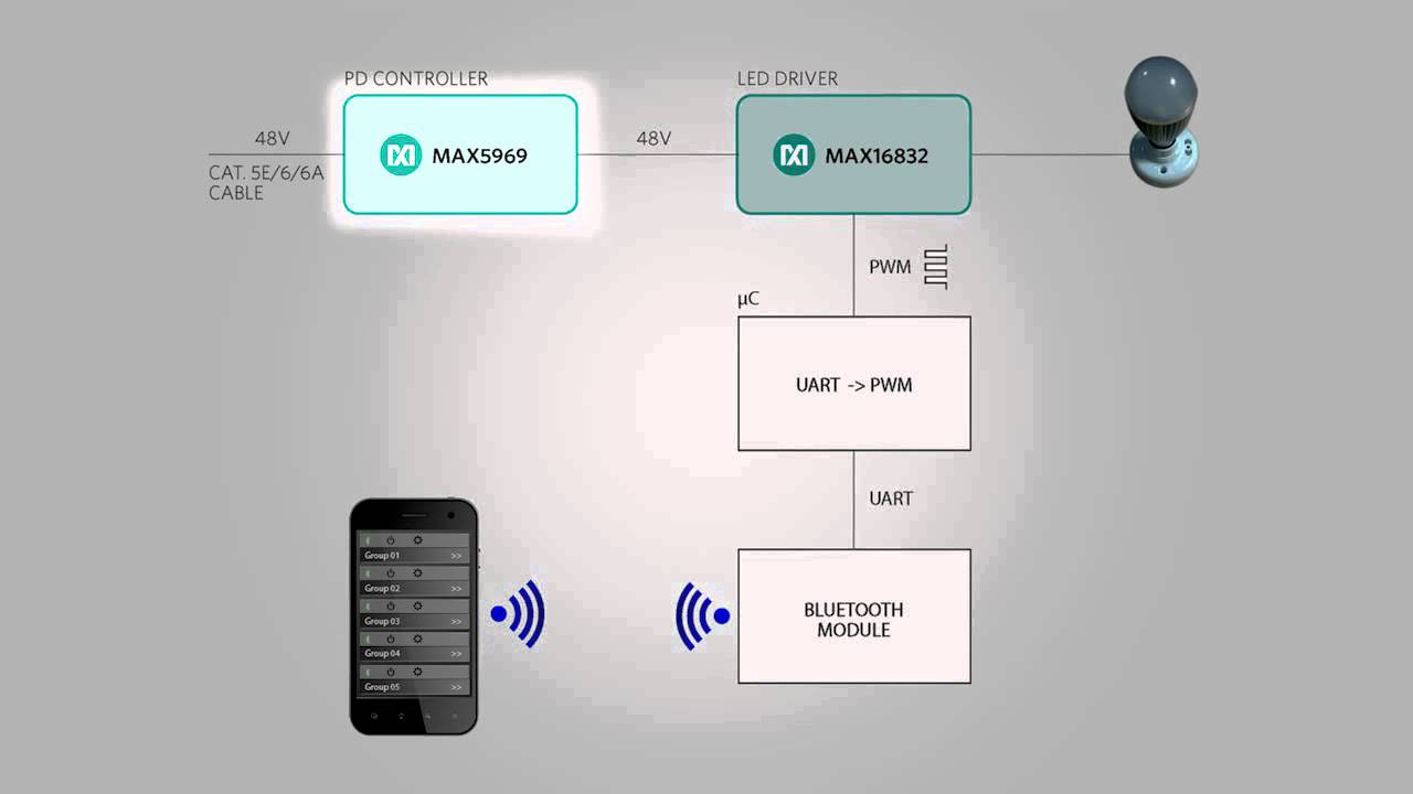 In the Lab: Bluetooth Control of Power-over-Ethernet Lighting - YouTube