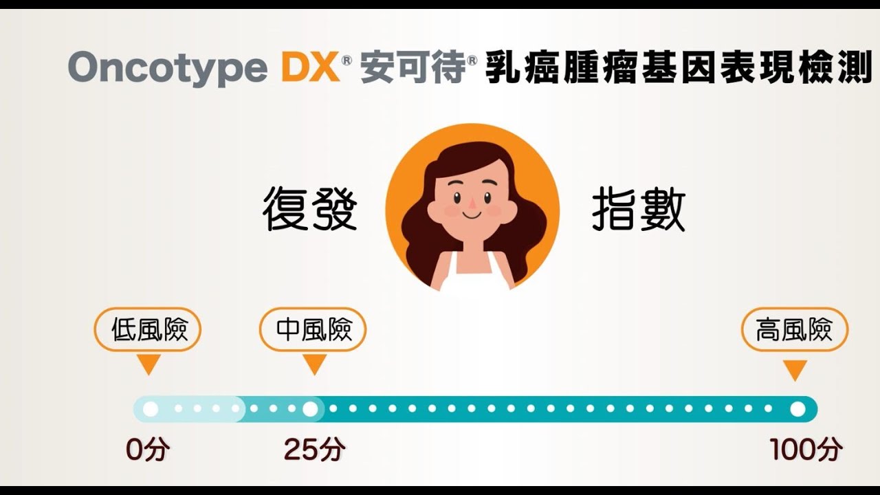 Oncotype DX 乳癌腫瘤基因表現檢測資助計劃 - YouTube