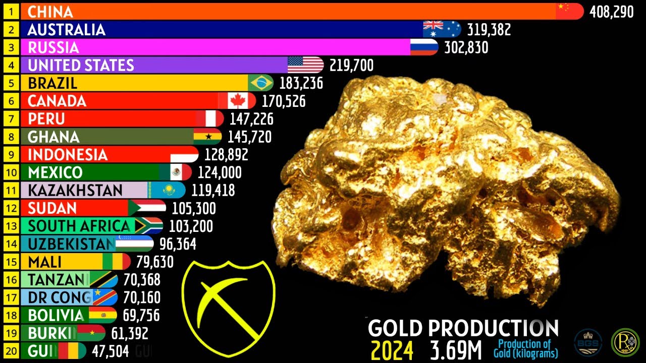 TOP 20 LARGEST GOLD PRODUCERS IN THE WORLD - YouTube