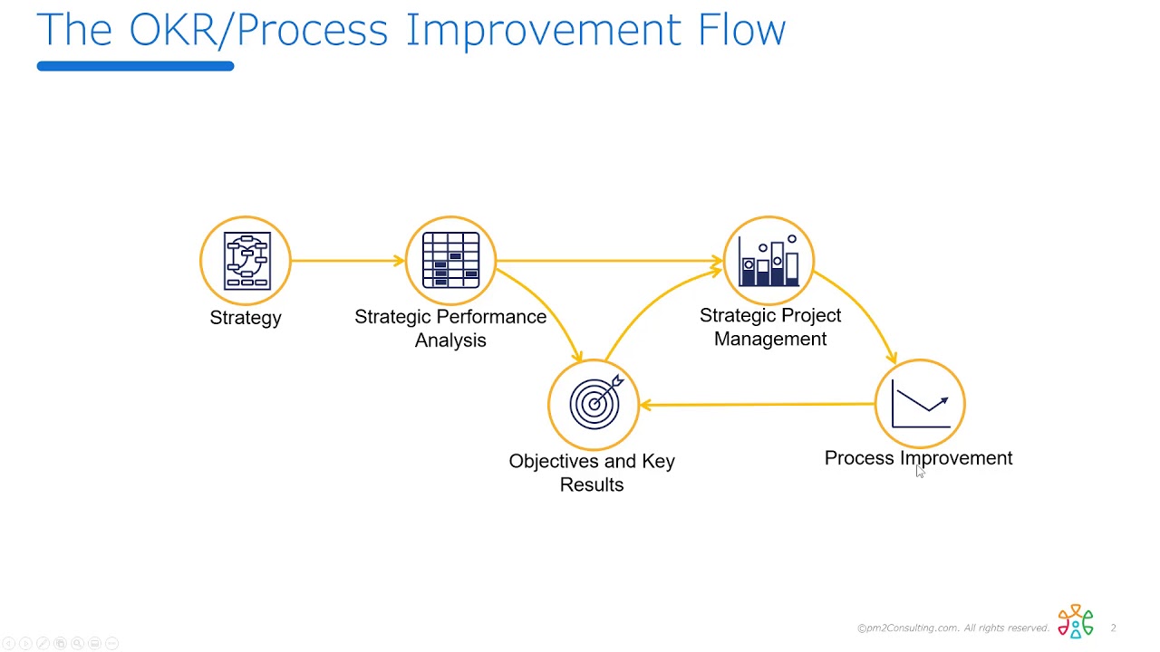 Process Improvement and OKRs - YouTube