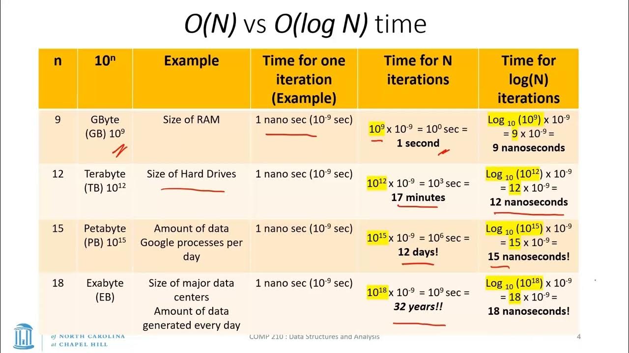 UNC: Data Structures - S24 - Lecture 10 - Doubly LL, Binary Search Trees, complexity of ...