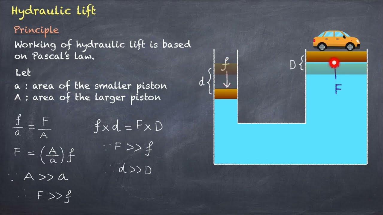 Hydraulic Lift Class 11 Physics | Mechanical Properties of Fluids ...
