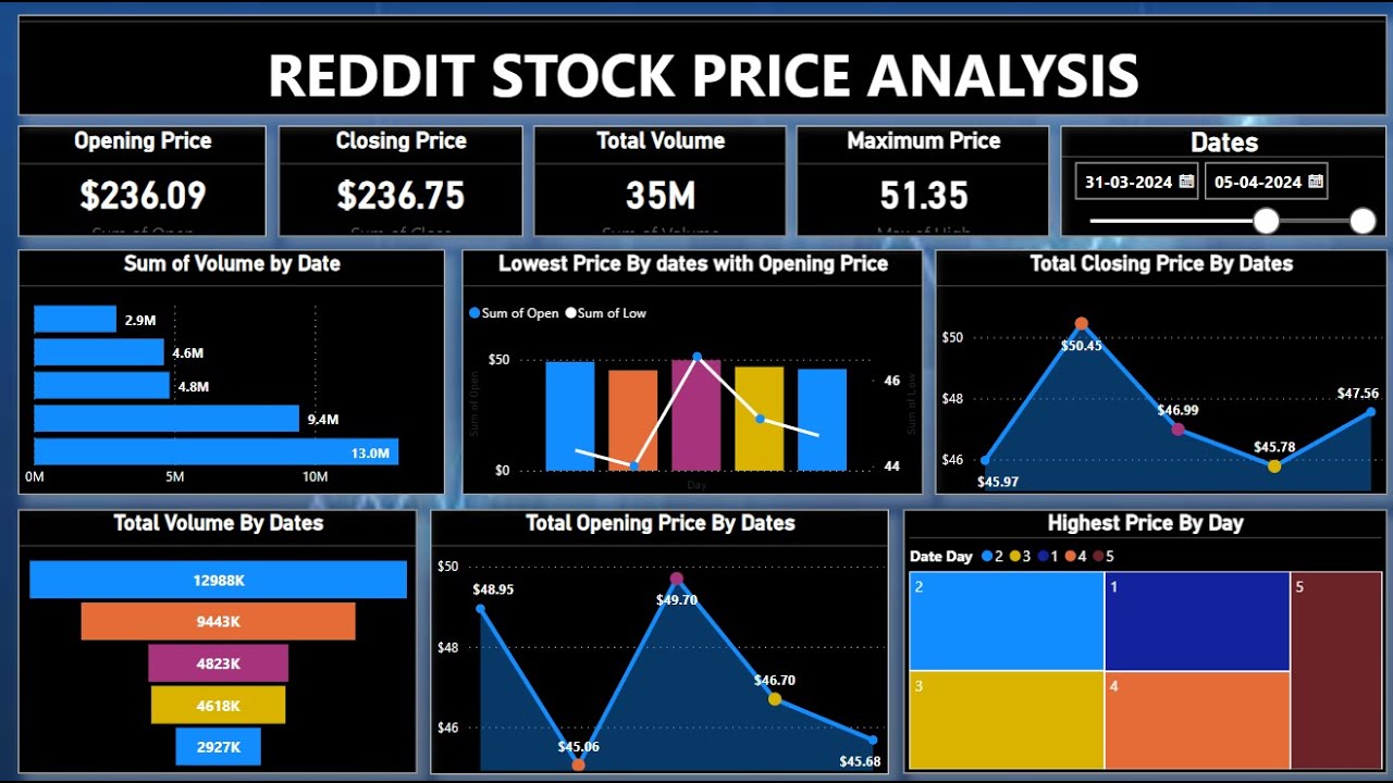 Reddit Stock Price Analysis Dashboard using Power BI | Analyze ...