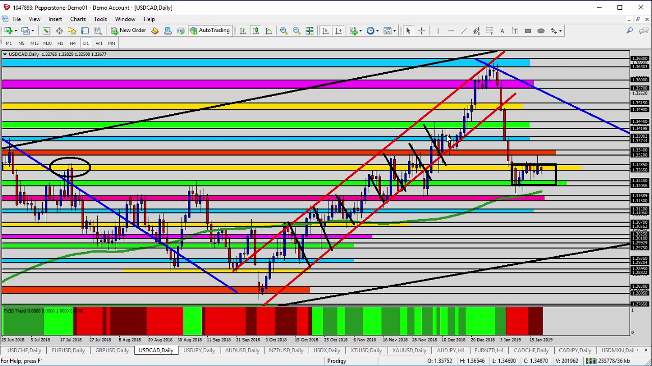 Forex Update: USDCAD Watching the News and Resistance Zone - YouTube