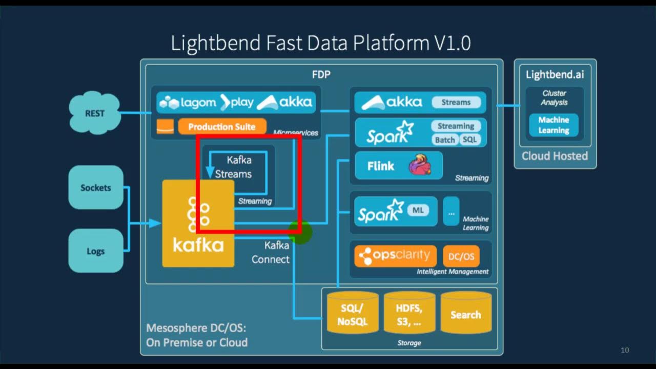 Reactive Streaming Microservices - Fast Data Platform - Lightbend - YouTube