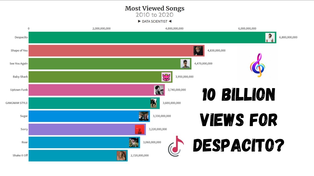 Most Viewed Songs On Youtube (2010 - 2020) | Despacito | Shape Of You ...