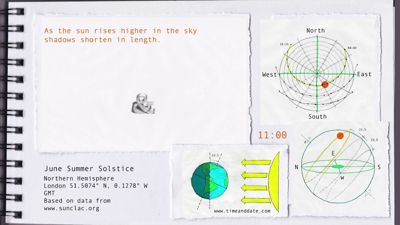 Summer Solstice Sun Path and Shadows Animation - YouTube