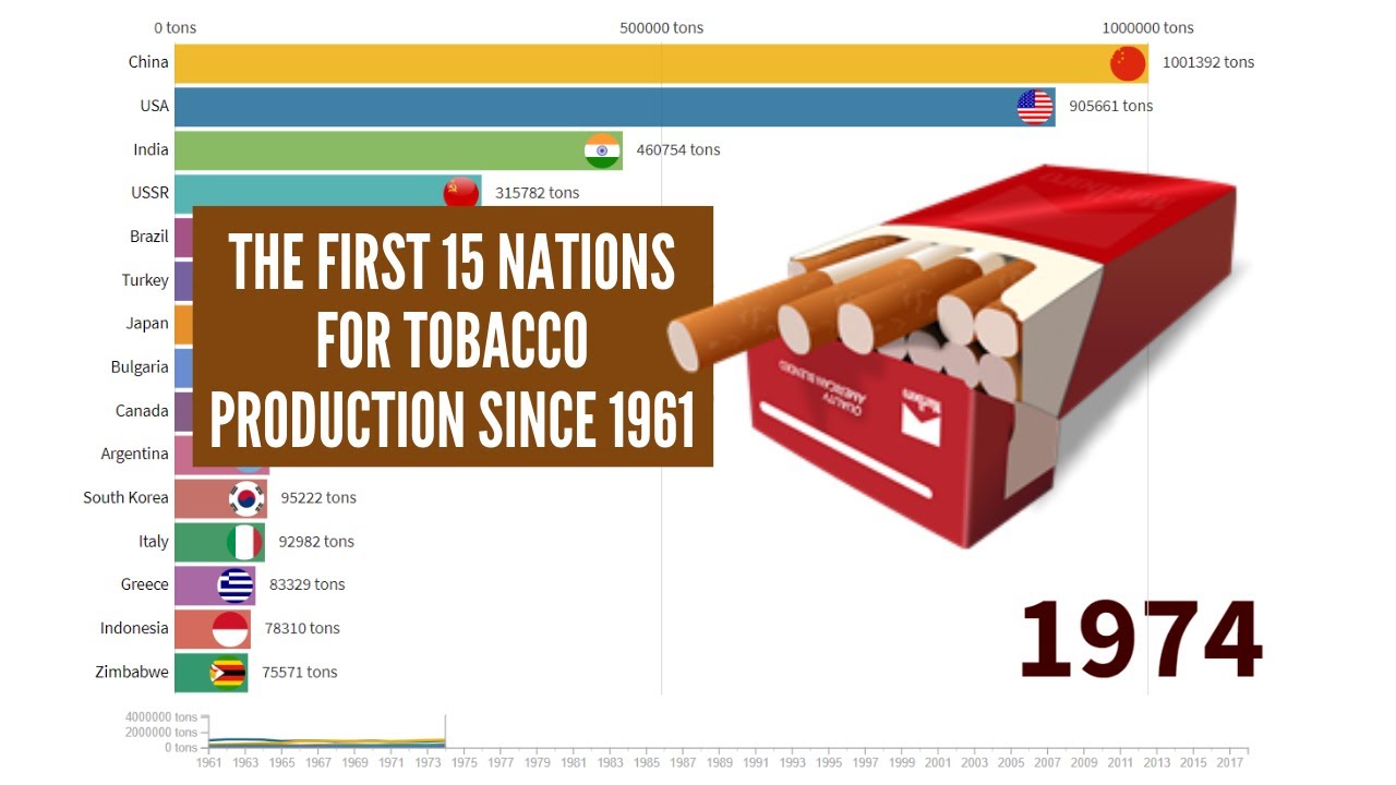 The first 15 nations for tobacco production - From 1961 to 2018 - YouTube