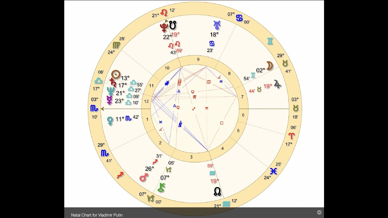 Quiz: Signs & keywords/parts of human body. Houses. Putin's natal chart ...