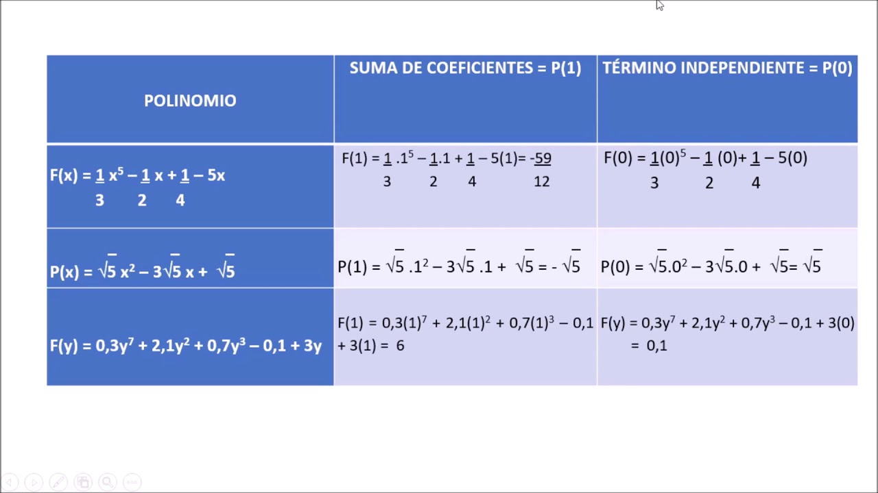 Suma de coeficientes y termino independiente Parte 1 - YouTube