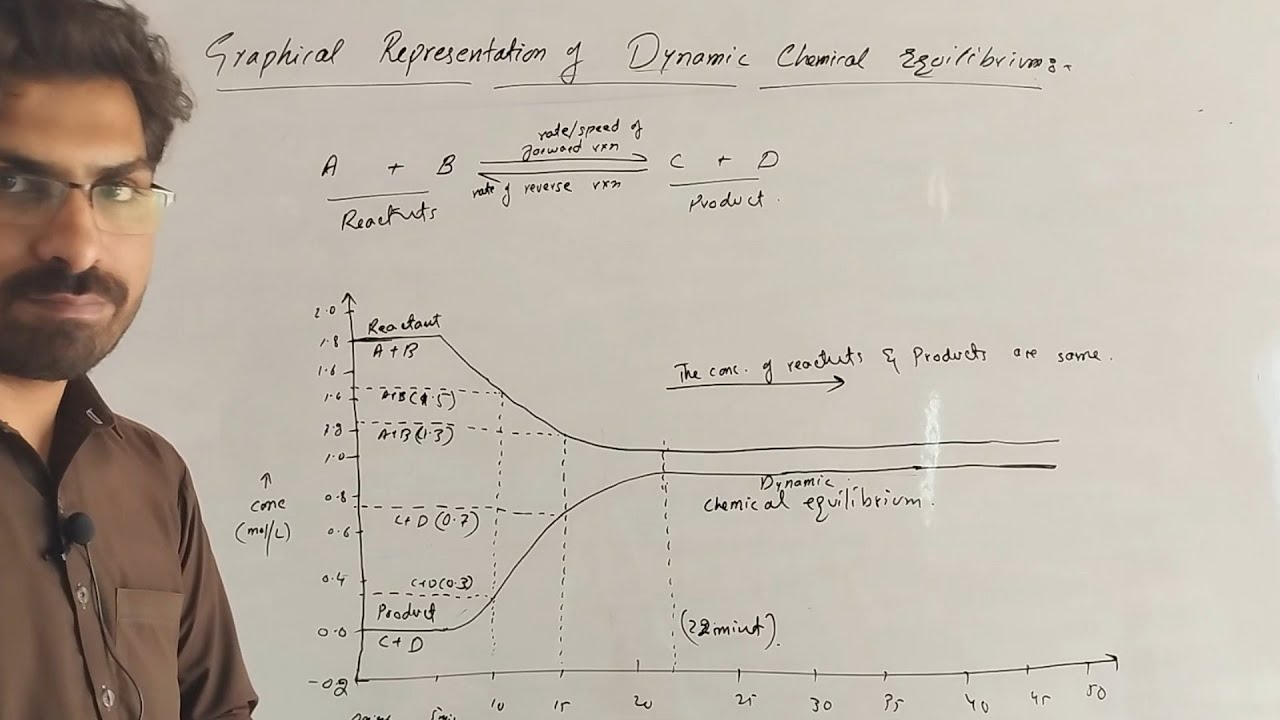 Graphical Representation of Dynamic Chemical Equilibrium || 10th || Sir ...