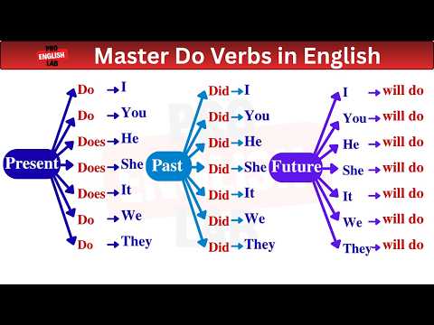Master Do Verbs in English | Do, Does, Did, Done & Doing | Complete English Grammar Lesson
